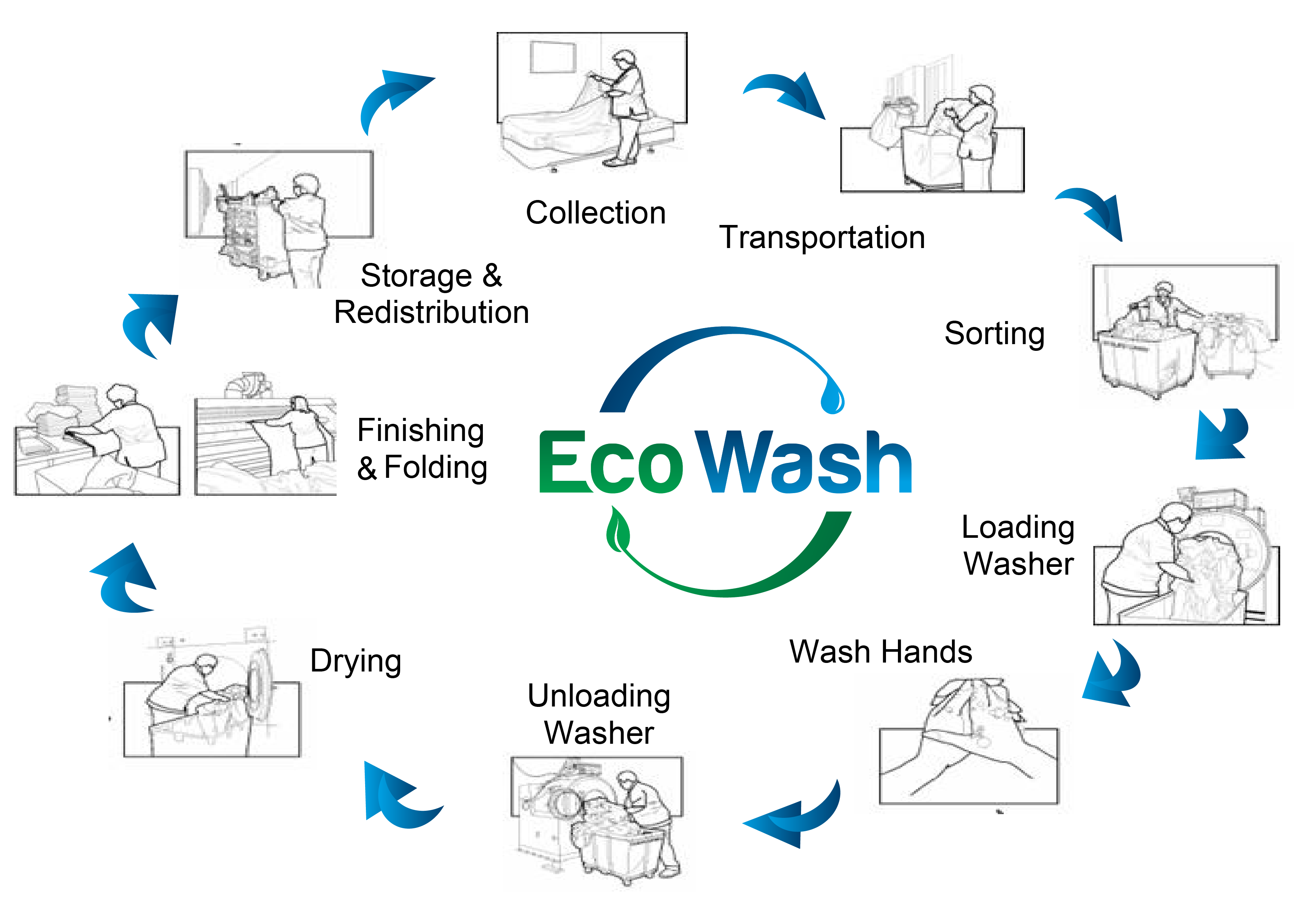 HOW DOES THE ECOWASH WASHING PROCESS WORK? - ECOWASH HCMC - GIẢI PHÁP ...